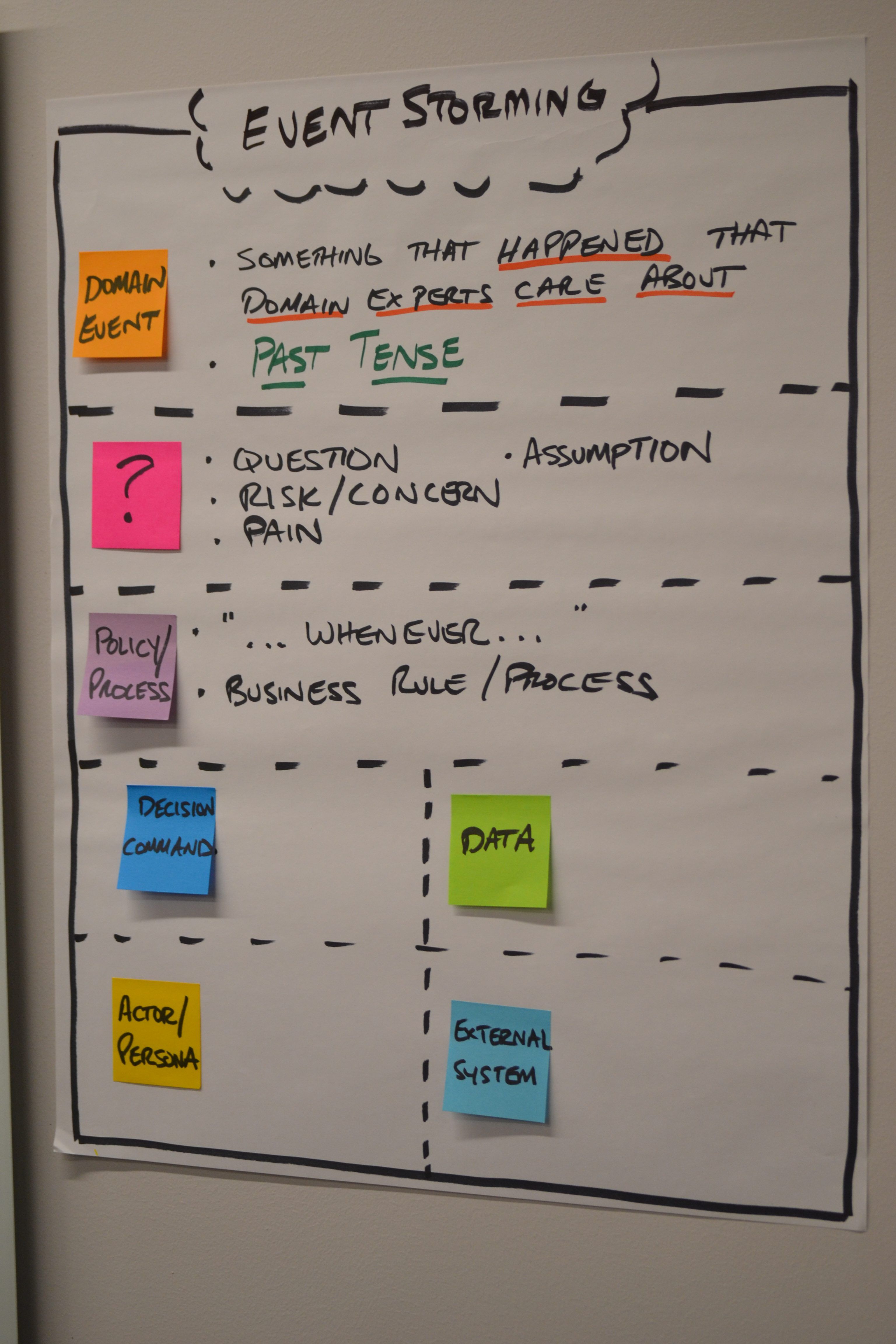 The Anatomy of Event Storming - SEP