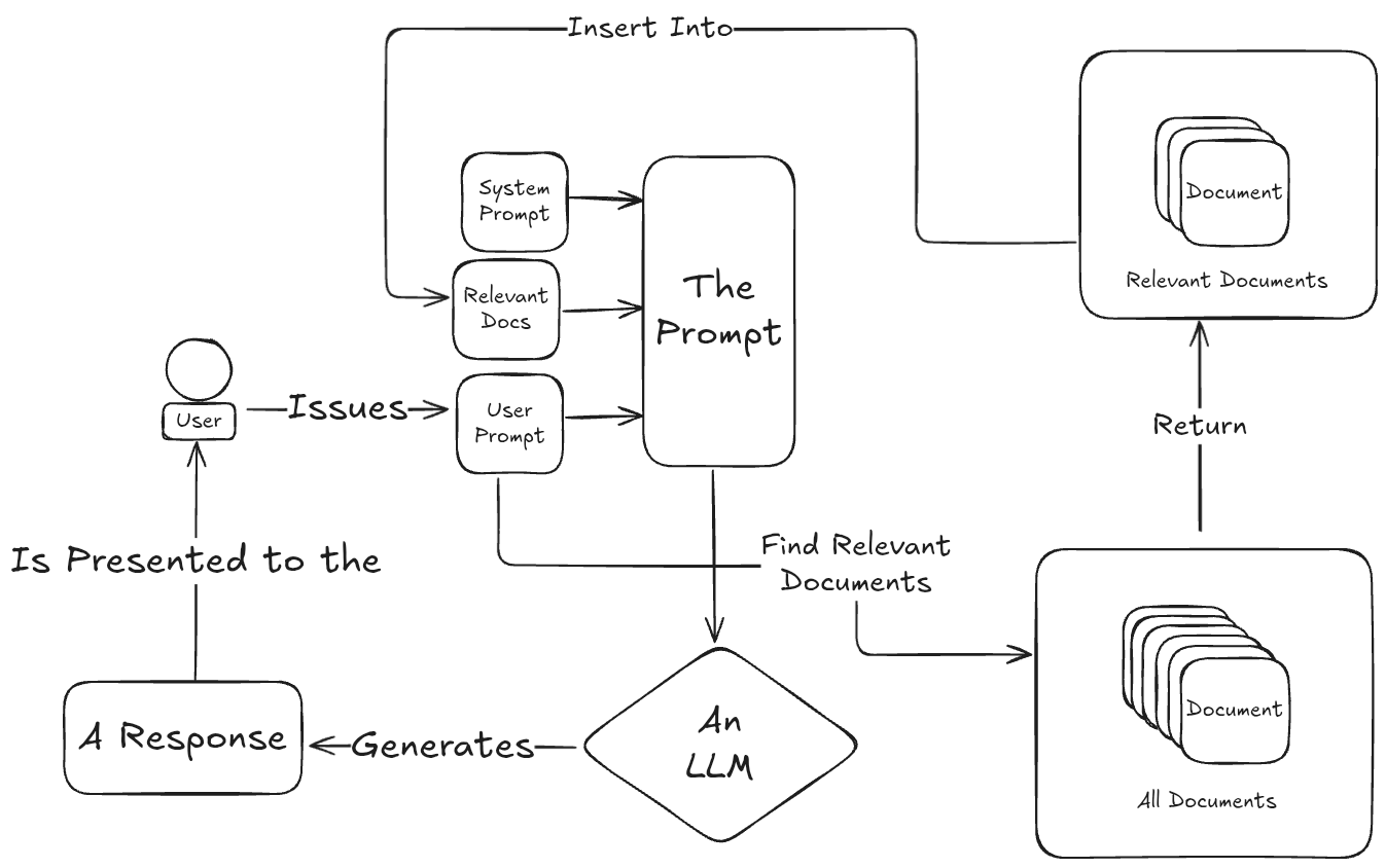 Basics of Retrieval Augmented Generative (RAG) Systems - SEP