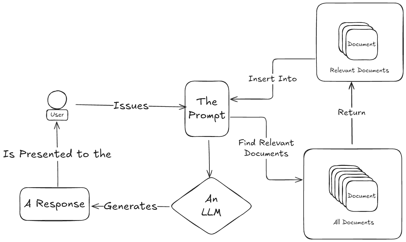 Basics of Retrieval Augmented Generative (RAG) Systems - SEP